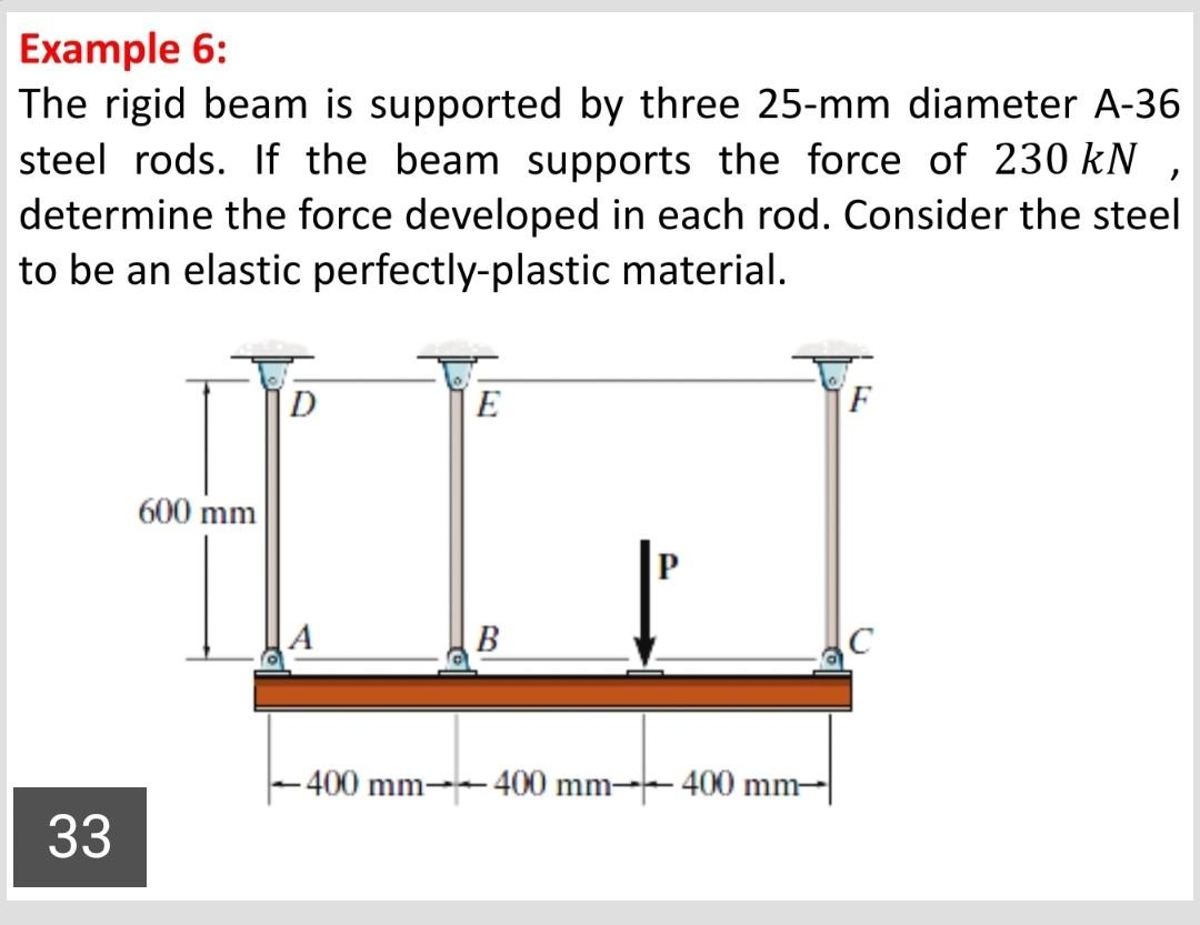 Solved Example 6: The rigid beam is supported by three 25-mm | Chegg.com