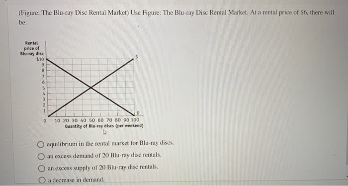 Solved (Figure: The Blu-ray Disc Rental Market) Use Figure: | Chegg.com