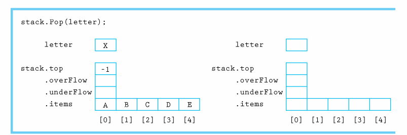 Solved stack. Pop (1etter);letter \( \square \) ﻿letter | Chegg.com