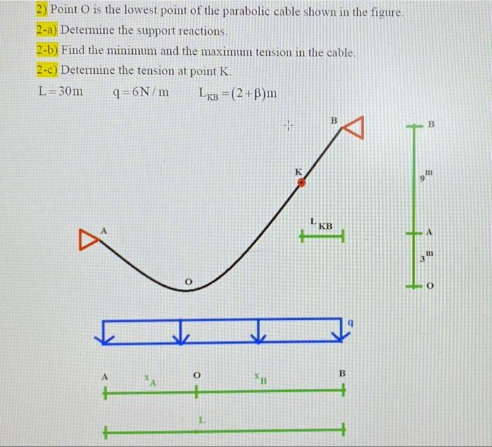 Solved 2) Point O is the lowest point of the parabolic cable | Chegg.com