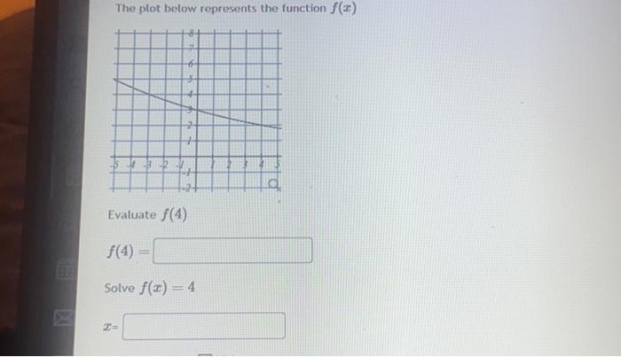 Solved The plot below represents the function f(x) Evaluate | Chegg.com