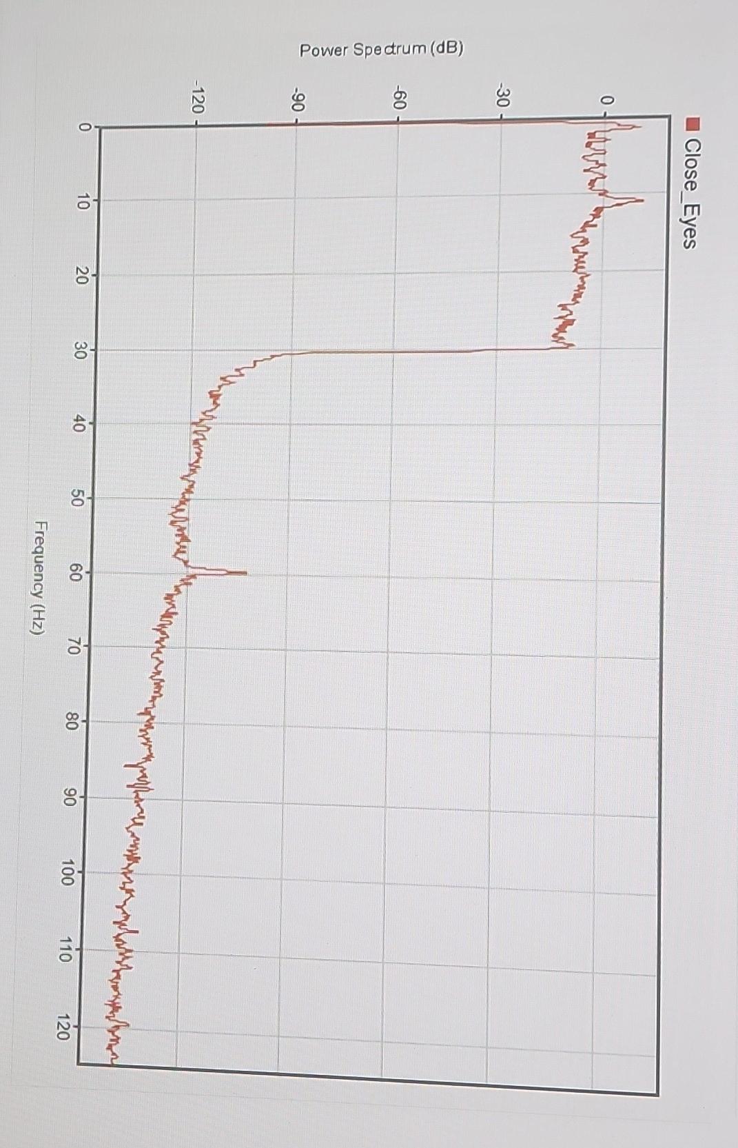 Open_EyesClose_EyesPower Spectrum (dB)Power Spe drum | Chegg.com