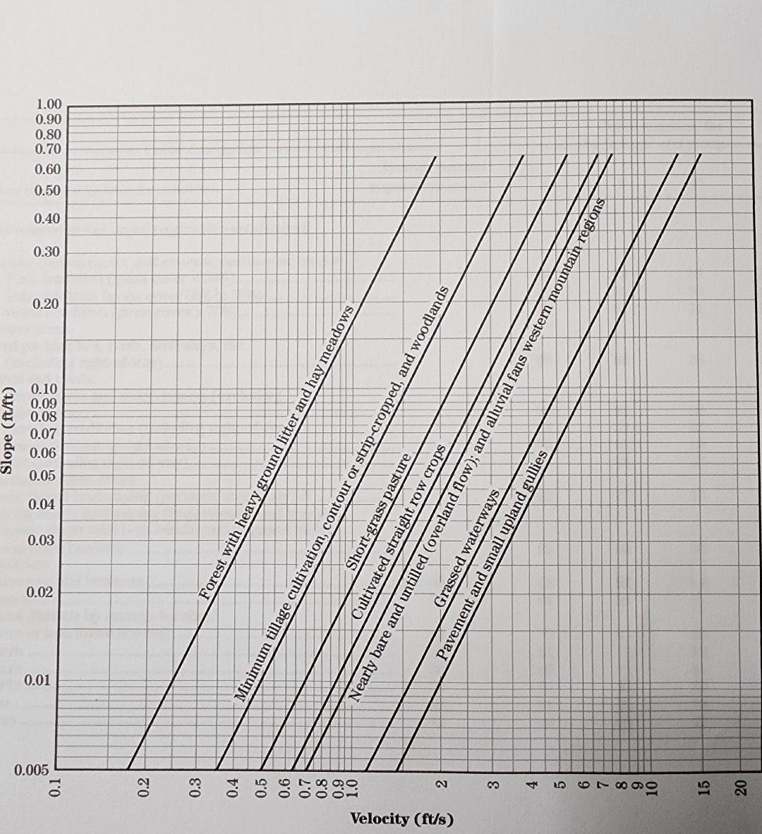 Solved 8- Estimate the time of concentration for a watershed | Chegg.com