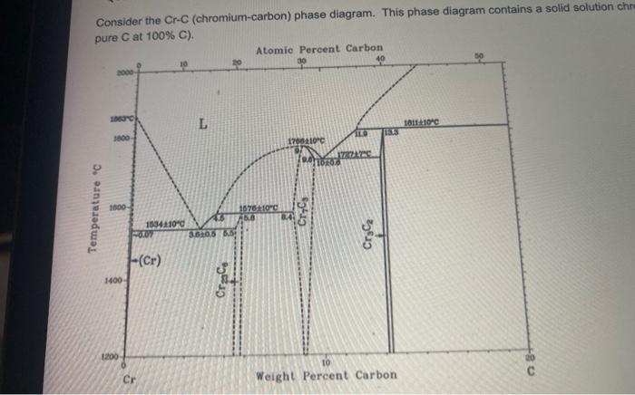 Solved Consider the Cr-C (chromum-carbon) phase diagram. | Chegg.com