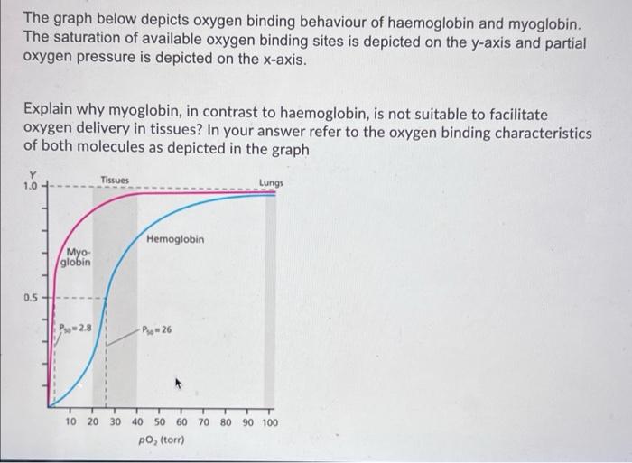 Solved The graph below depicts oxygen binding behaviour of | Chegg.com