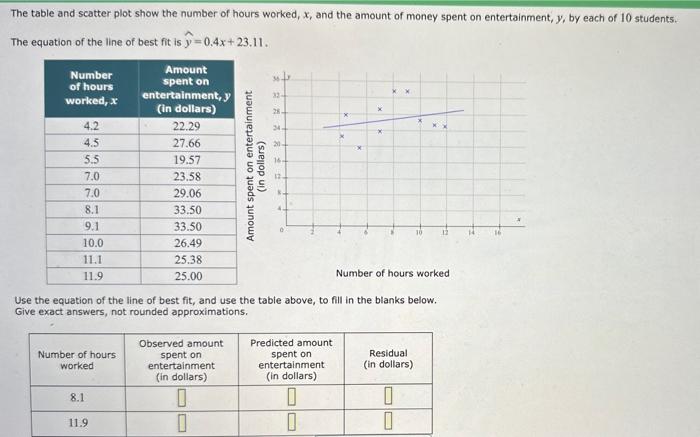 Solved The table and scatter plot show the number of hours | Chegg.com