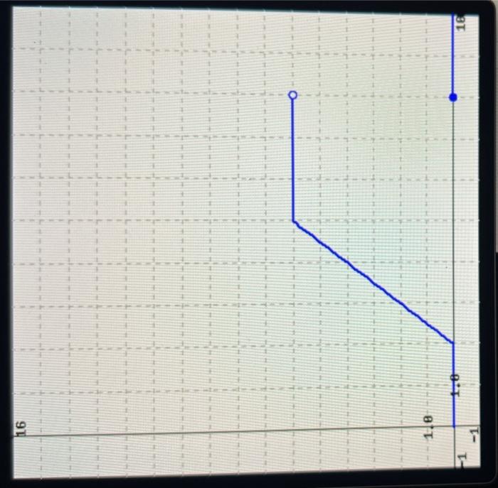 Solved (1 point) The graph of f(t) is given belnw: a. | Chegg.com