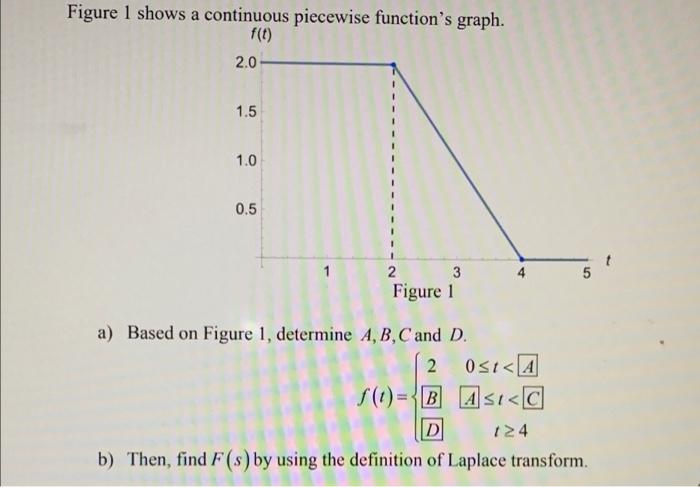Solved Figure 1 shows a continuous piecewise function's | Chegg.com