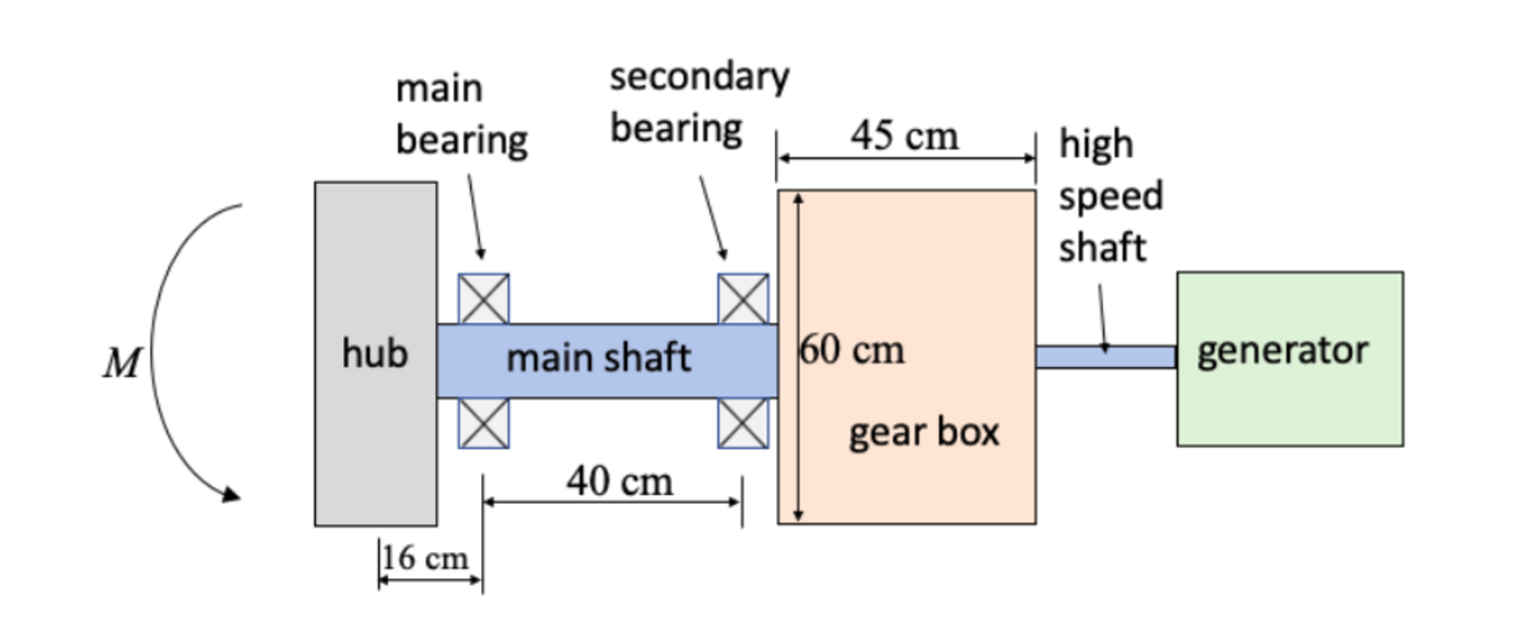 A sketch of a wind turbine shafts, gear box, and | Chegg.com