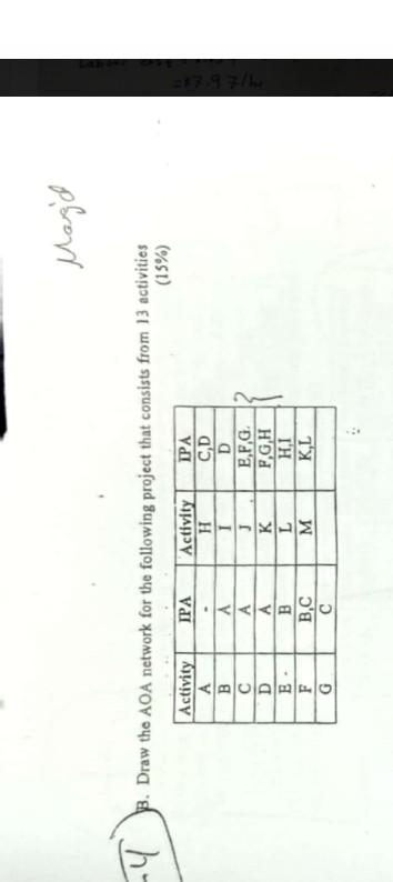 B. ﻿Draw the AOA network for the following project | Chegg.com