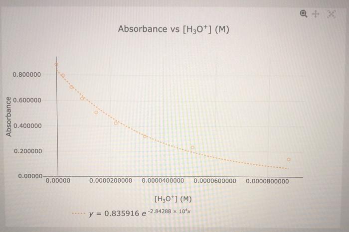Solved Given the graph of absorbance vs. concentration, fill | Chegg.com