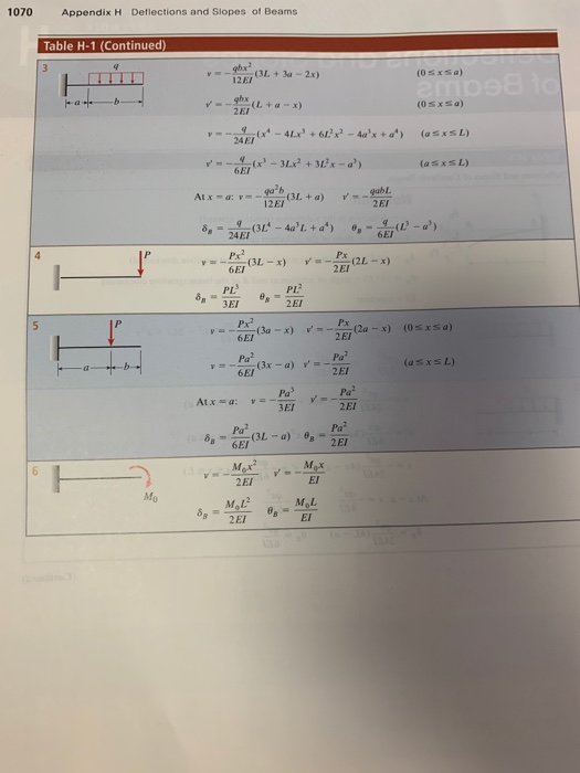 Solved 1. Derive the following maximum deflections and the | Chegg.com