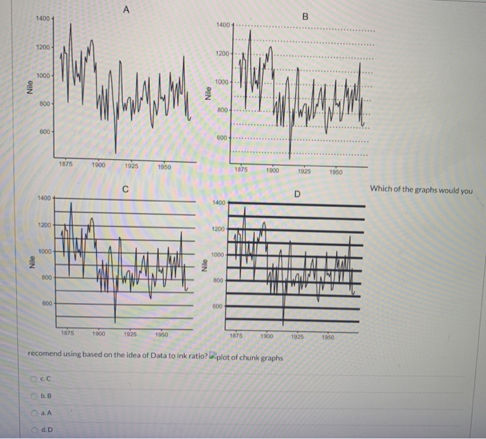 Solved Which of the graphs has the lowest data to ink ratio? | Chegg.com