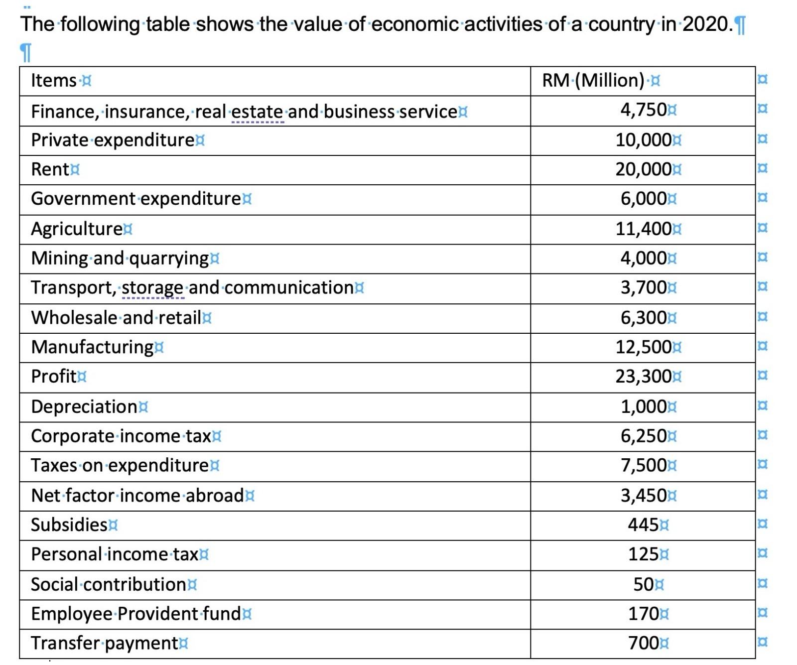 Solved The following table shows the value of economic | Chegg.com