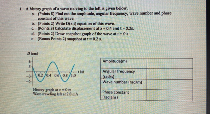 Solved 1. A history graph of a wave moving to the left is | Chegg.com