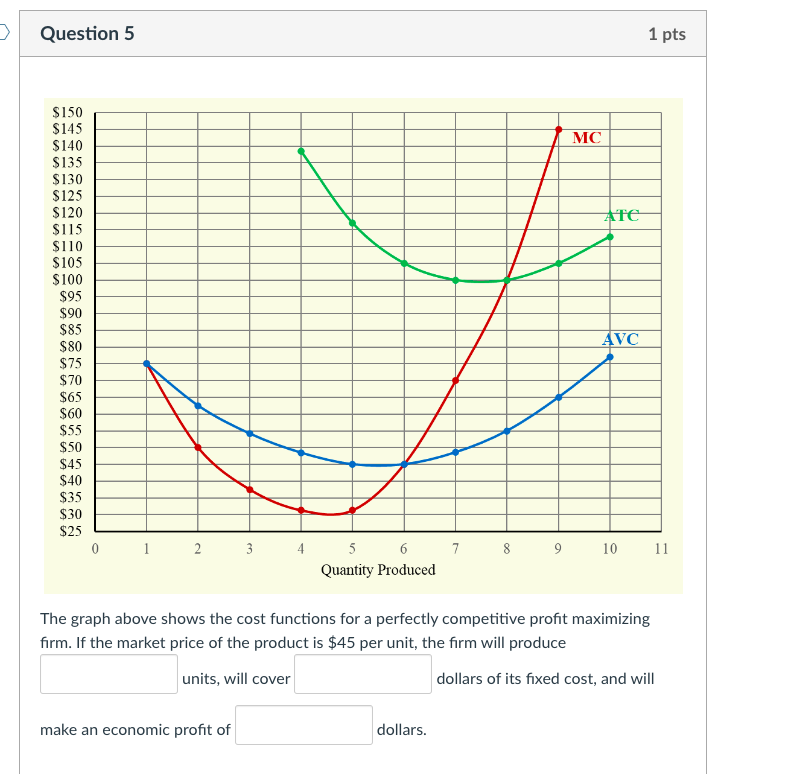 Solved Question 51 ﻿ptsThe graph above shows the cost | Chegg.com