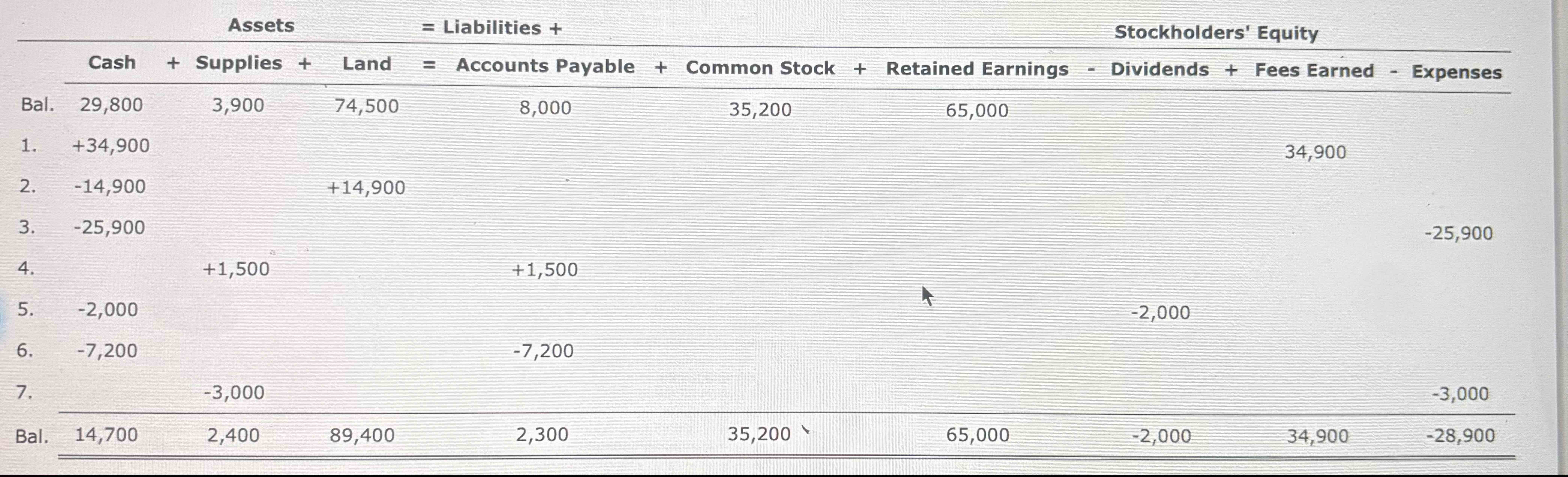 What is the amount of the net decrease in cash during | Chegg.com