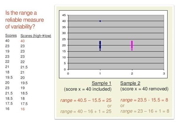 Solved VARIABILITY Behavioral Statistics Summer 2017 Dr. | Chegg.com