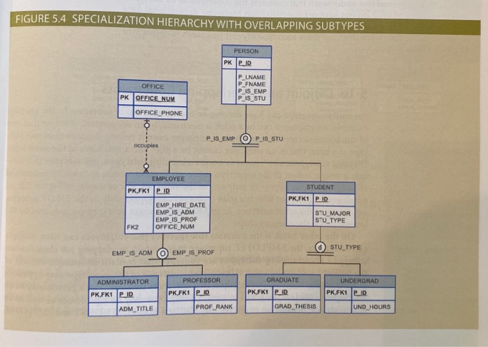 Solved Chapter 5 Homework Create an EERD based on the | Chegg.com