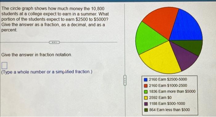 Solved The circle graph shows how much money the 10,800 | Chegg.com