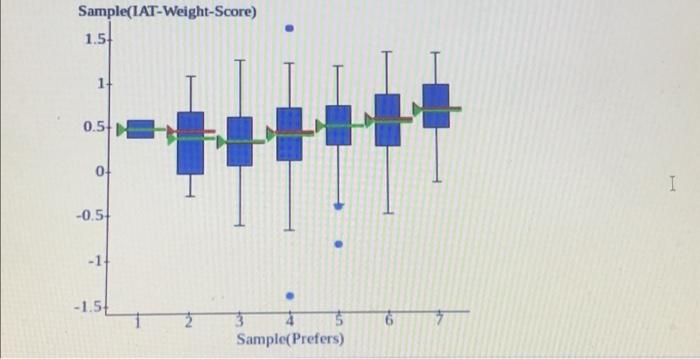 Sample(IAT-Weight-Score) 1.5 14 0.5 -0.5 -14 -1.5 3 5 | Chegg.com