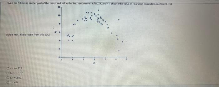 Solved Given the following scatter plot or the measured | Chegg.com
