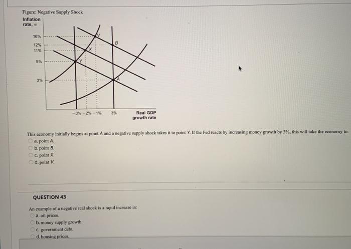 Solved Figure: Negative Supply Shock Inflation rate, 16% 12% | Chegg.com