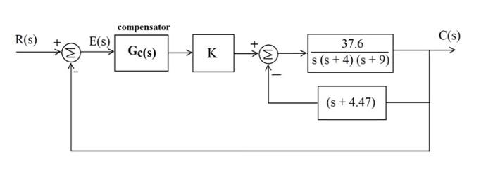 Solved Part II. Adding a Cascade Compensator In this part | Chegg.com