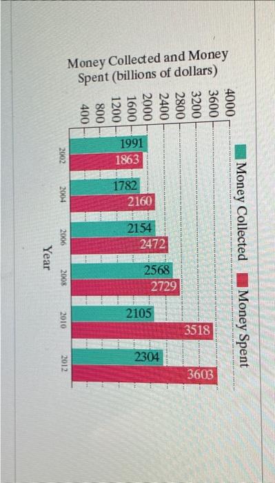 Solved Money Collected and Money Spent (billions of | Chegg.com