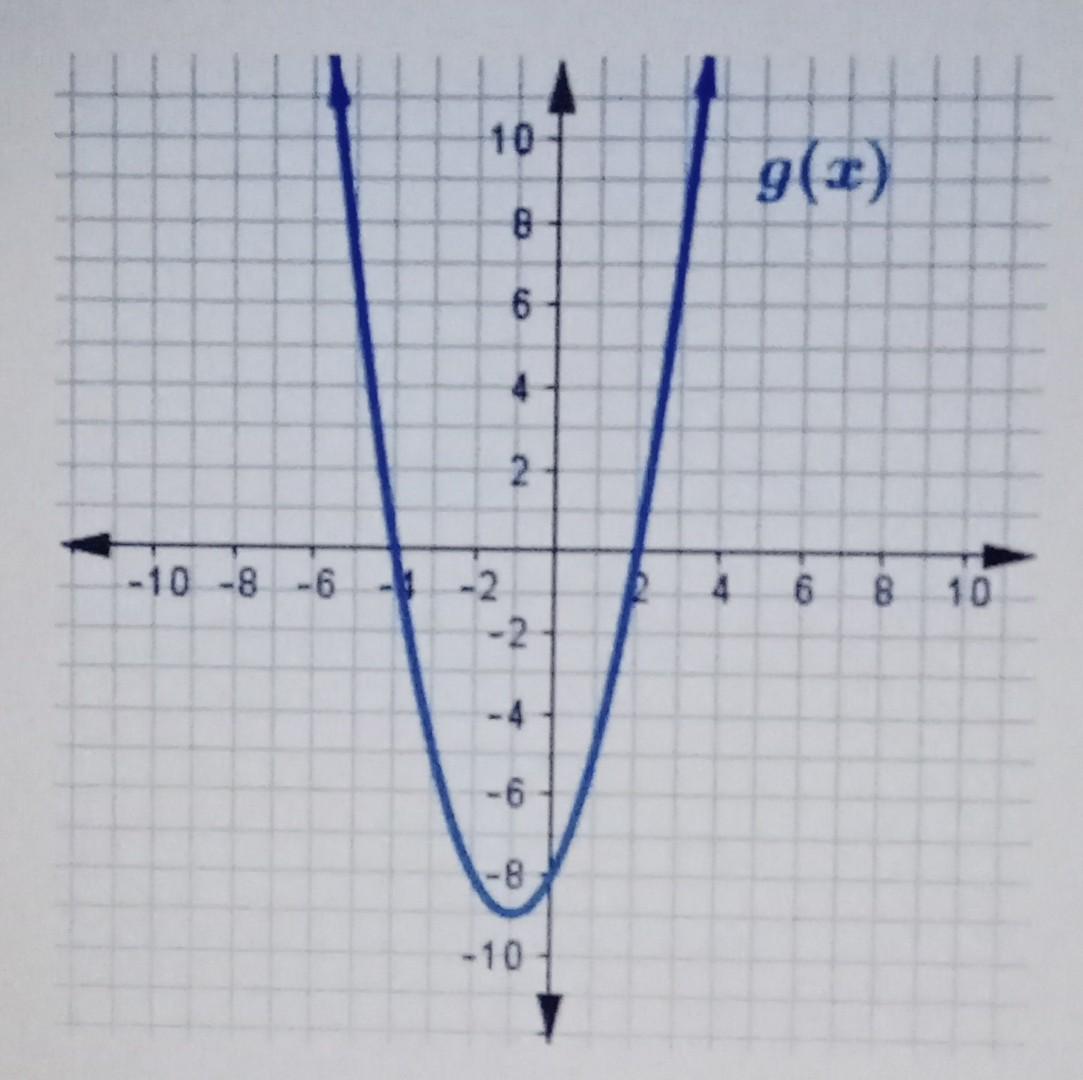 Solved what is the function of this graph? | Chegg.com