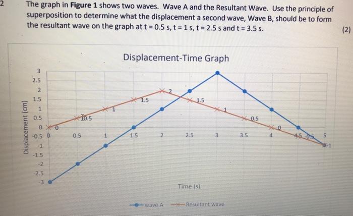 Solved 2 The graph in Figure 1 shows two waves. Wave A and | Chegg.com