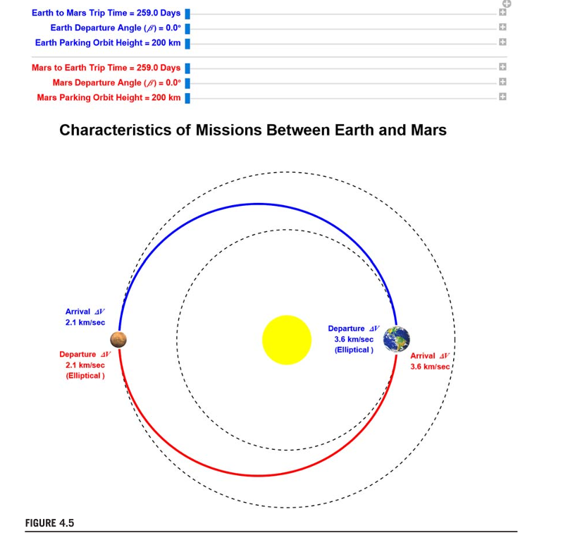 Solved 3. ﻿Consider an Earth-to Mars transfer and a return | Chegg.com