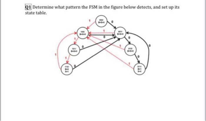 Solved Q1 Determine what pattern the FSM in the figure below | Chegg.com
