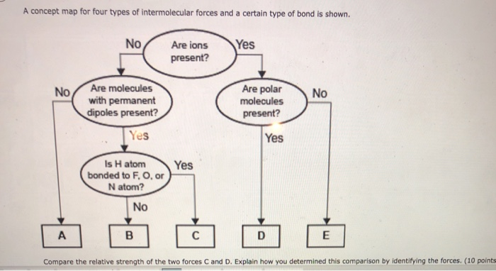 Solved A concept map for four types of intermolecular forces | Chegg.com