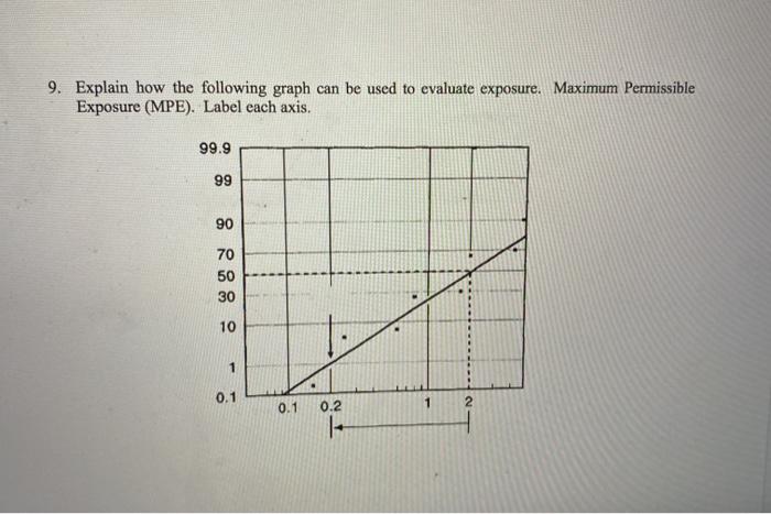 9. Explain how the following graph can be used to | Chegg.com