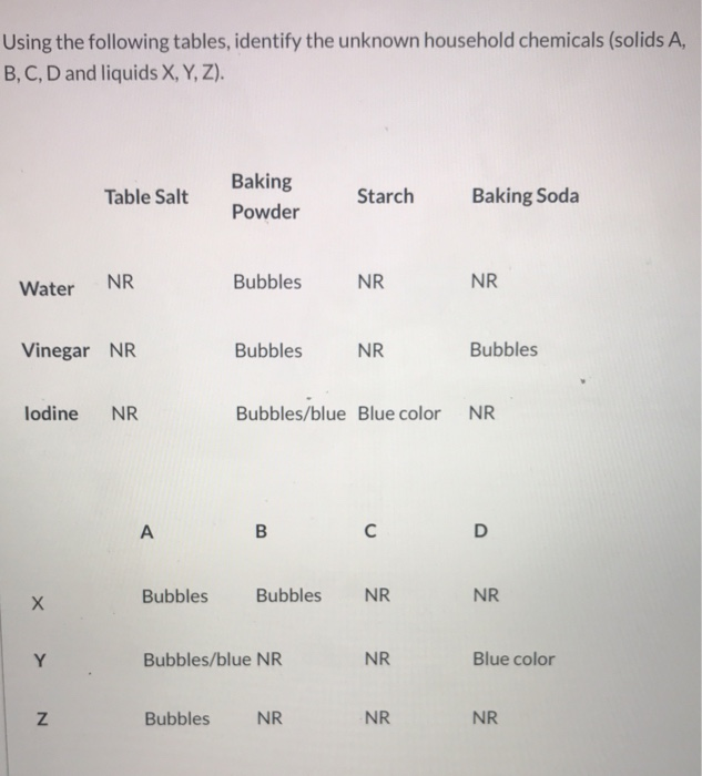 Solved Using the following tables, identify the unknown | Chegg.com
