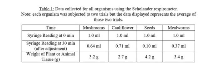 Solved Table 1: Data collected for all organisms using the | Chegg.com Solved Table 1: Data collected for all organisms using the | Chegg.com