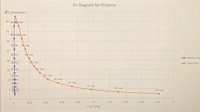 Solved Problems 1-2 refer to the Propane Pv diagram that you | Chegg.com