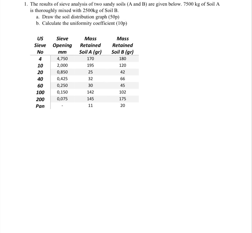 Solved The results of sieve analysis of two sandy soils ( ﻿A | Chegg.com