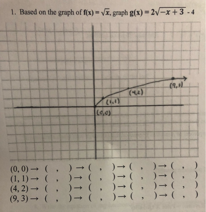 Solved 1. Based on the graph of f(x) = Vx, graph g(x) = 2V-x | Chegg.com