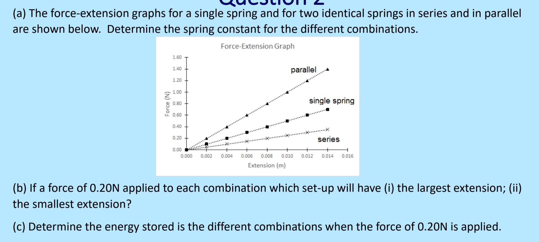 Solved (a) ﻿The force-extension graphs for a single spring | Chegg.com