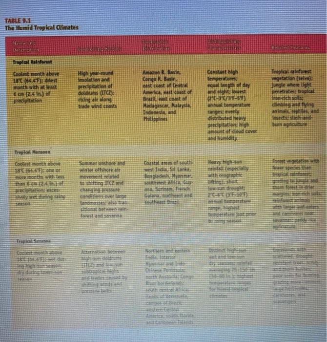 Solved Using Figure 9.1 and Table 9.1 of the text, describe | Chegg.com