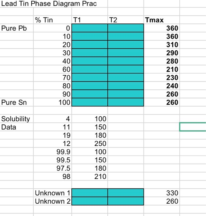 Solved Lead Tin Phase Diagram Prac % Tin T2 Pure Pb T1 0 10 | Chegg.com