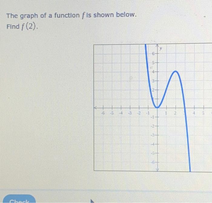 Solved The graph of a function fis shown below. Find f (2) 5 | Chegg.com