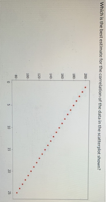 Solved Which is the best estimate for the correlation of the | Chegg.com