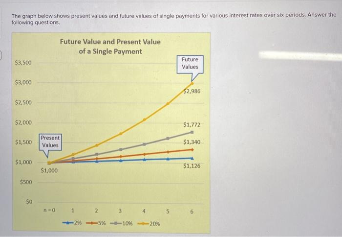 Solved The graph below shows present values and future | Chegg.com