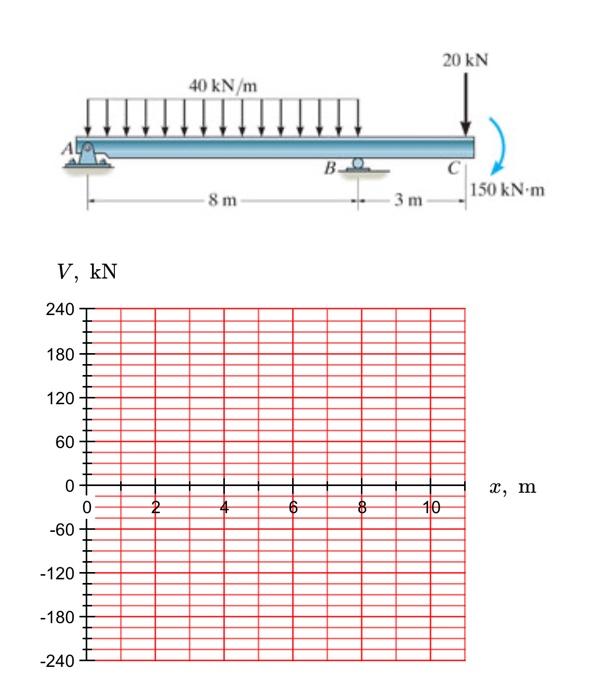Solved draw the graphs for the shear diagram and the moment | Chegg.com