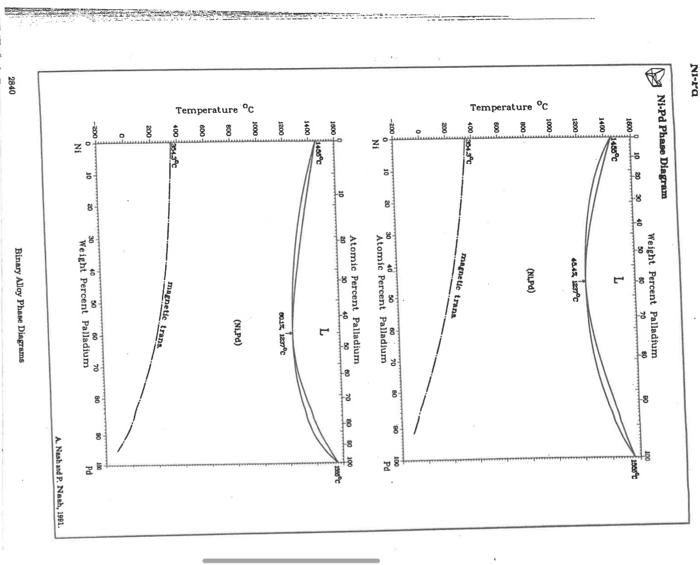 3. The Ni−X binary phase diagrams for X=Ca,Cr,Pd,Ru, | Chegg.com