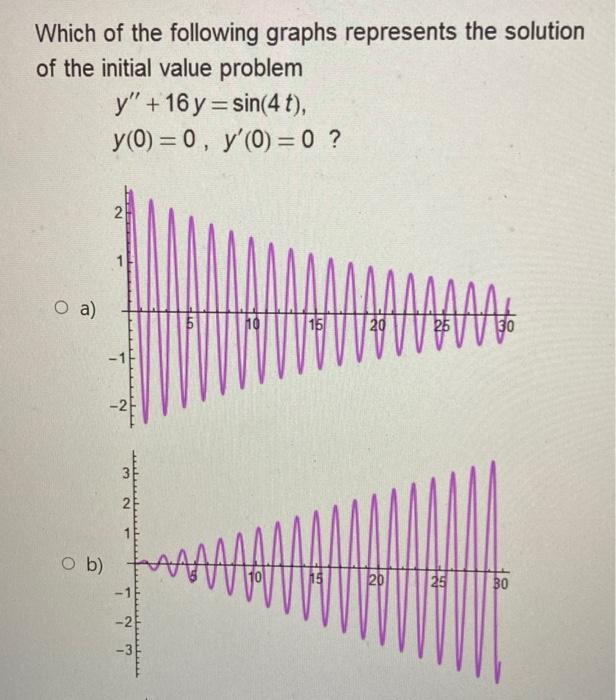 Solved Which of the following graphs represents the solution | Chegg.com