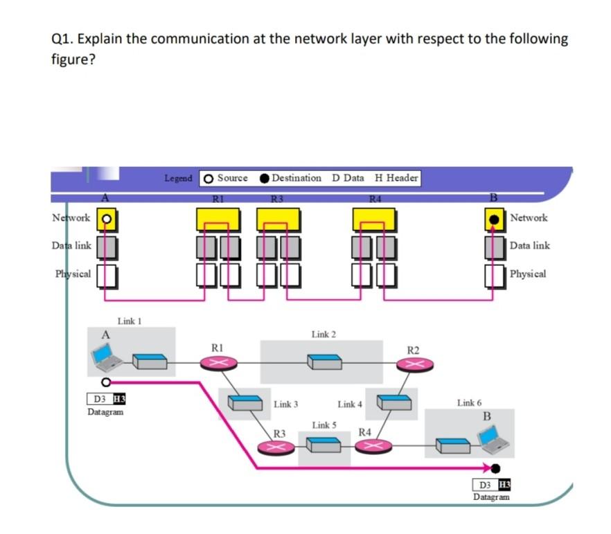 Solved Q1 Explain The Communication At The Network Layer